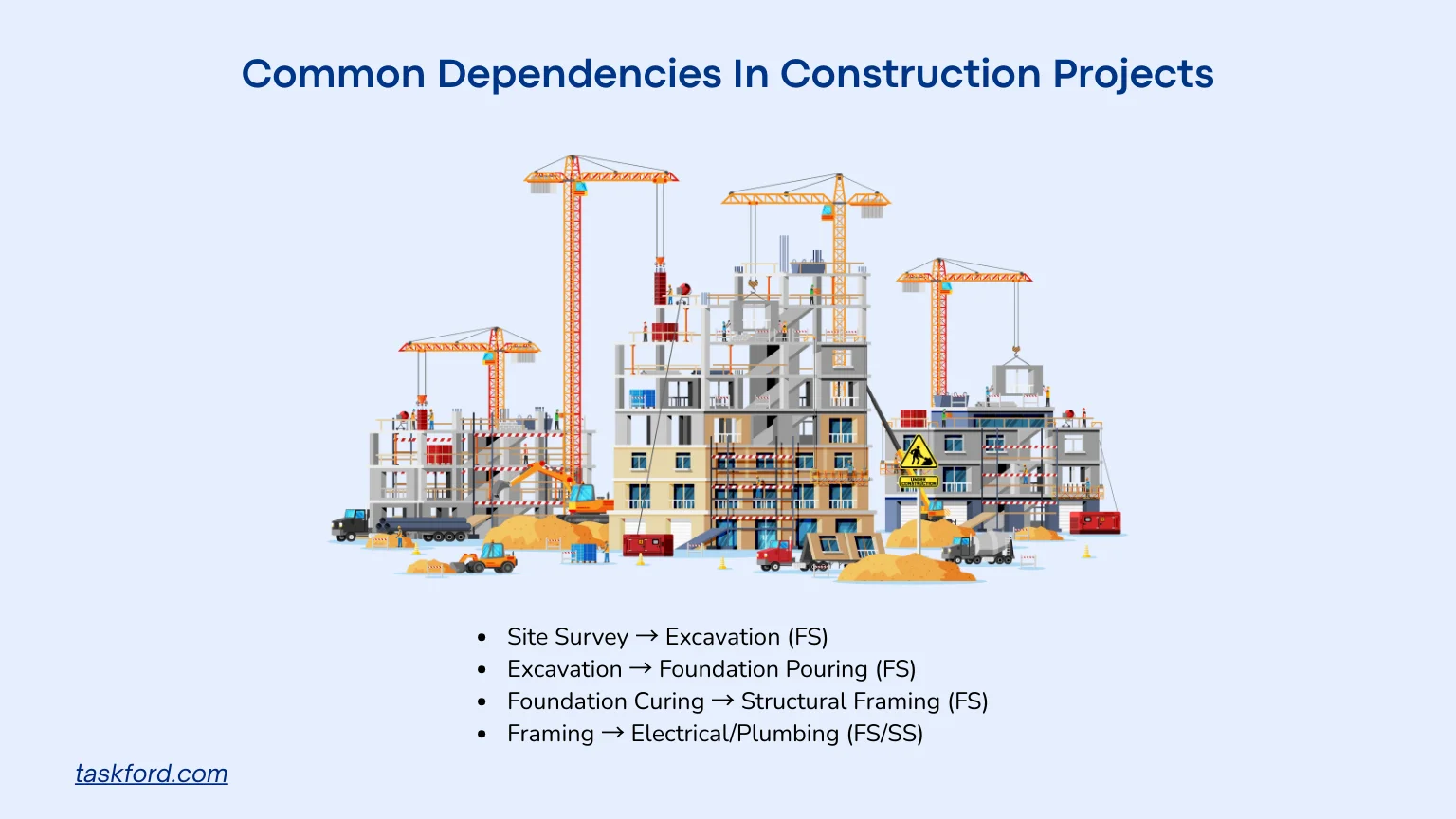 Dependencies in Project Management with Real Use Cases